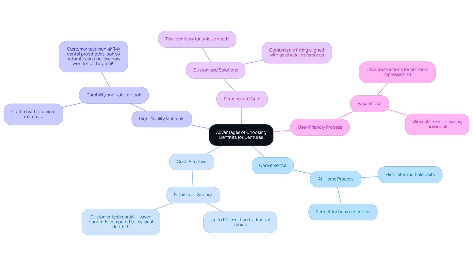The center shows the main topic, and each branch represents a specific advantage. Follow the branches to see supporting details and quotes that highlight why DentKits are a great choice for teenagers.
