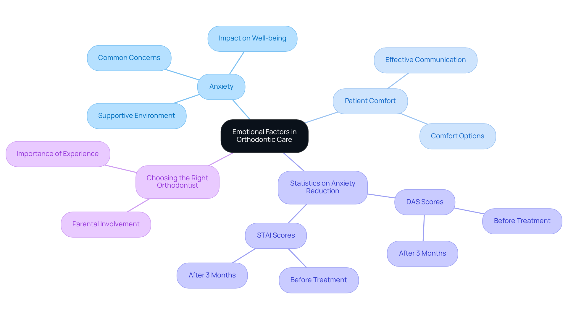 The central node represents the main theme, while branches show related topics. Each sub-branch provides more detail, helping you understand how emotional health ties into orthodontic treatment.