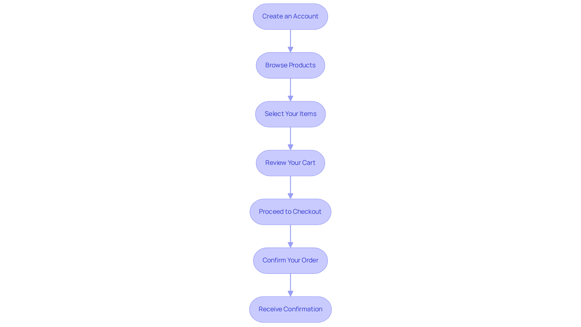 Each box represents a step in the ordering process. Follow the arrows from the top to the bottom to see what you need to do next, making your online shopping experience smooth and enjoyable! Each box represents a step in the ordering process. Follow the arrows from the top to the bottom to see what you need to do next, making your online shopping experience smooth and enjoyable!