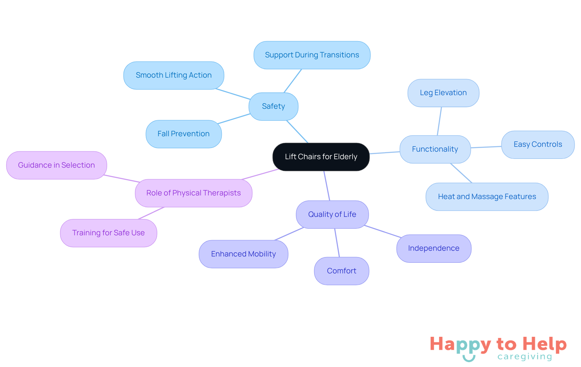 The central idea is lift chairs, with branches showing how they help with safety, comfort, and independence. Each branch highlights a different benefit, making it easy to see why these devices are essential for elderly individuals.