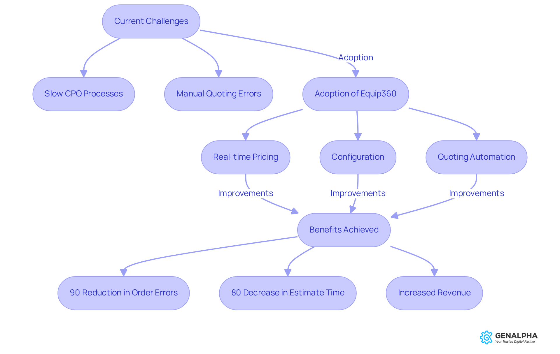Follow the arrows from the challenges to see how Equip360 can help solve them, and discover the significant benefits that manufacturers can gain by adopting this advanced solution.