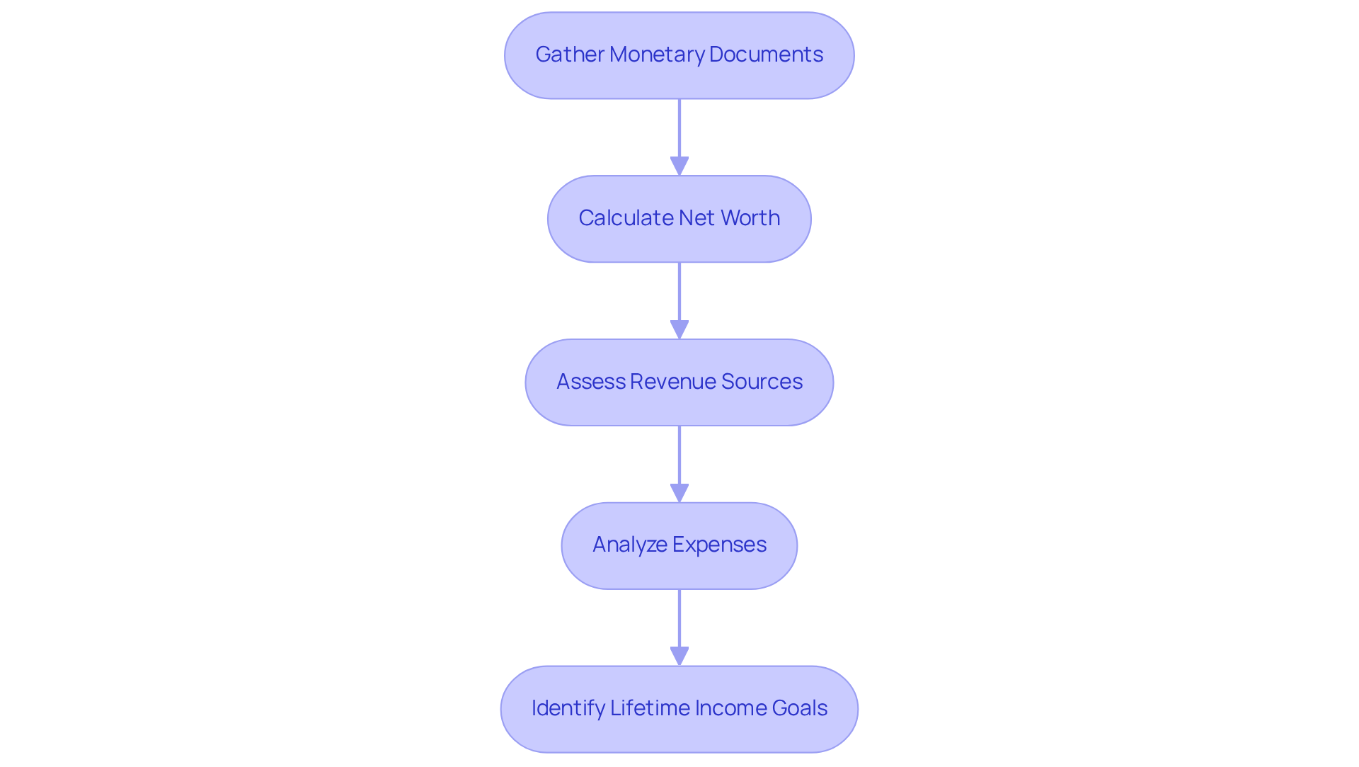 Each box represents a step in the financial evaluation process. Follow the arrows to see how each step builds on the previous one, guiding you toward a clearer understanding of your financial health.