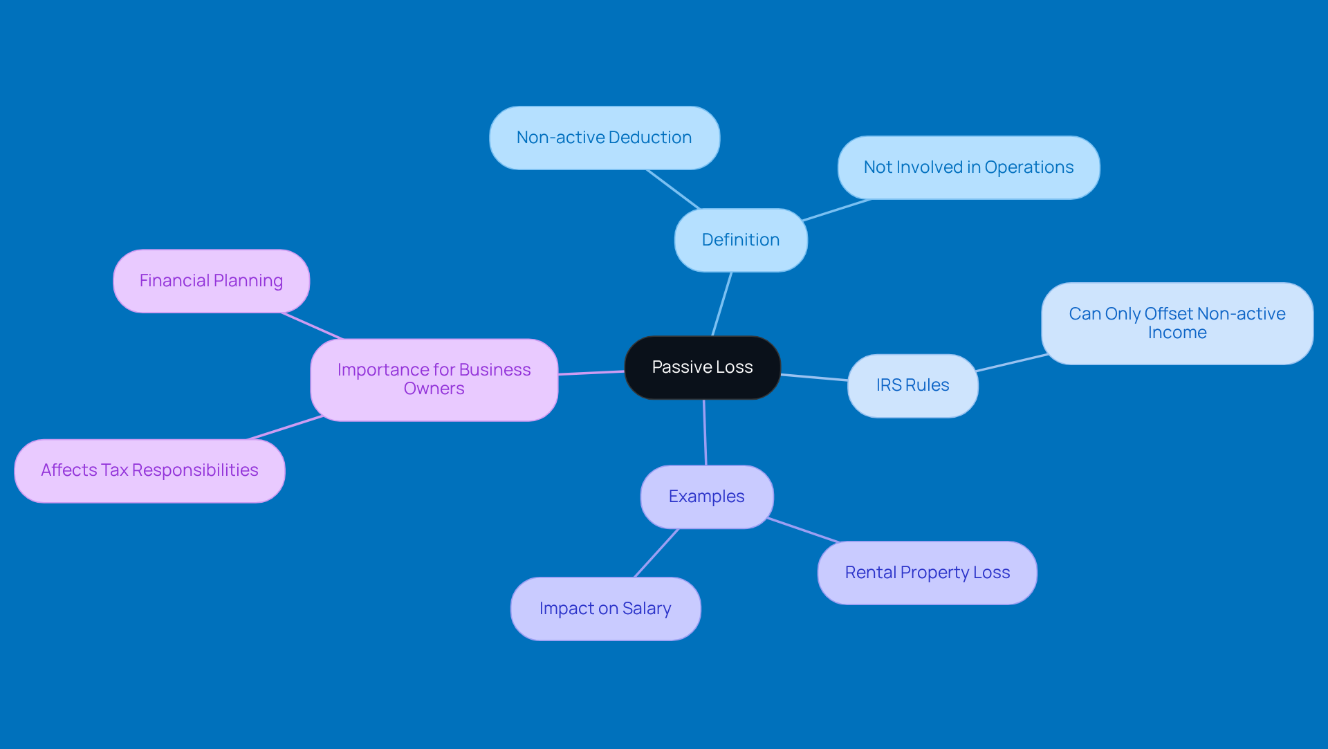 The center shows the main concept of passive loss, with branches explaining its definition, rules, examples, and why it's important for business owners. Follow the branches to see how each part connects to the overall idea.