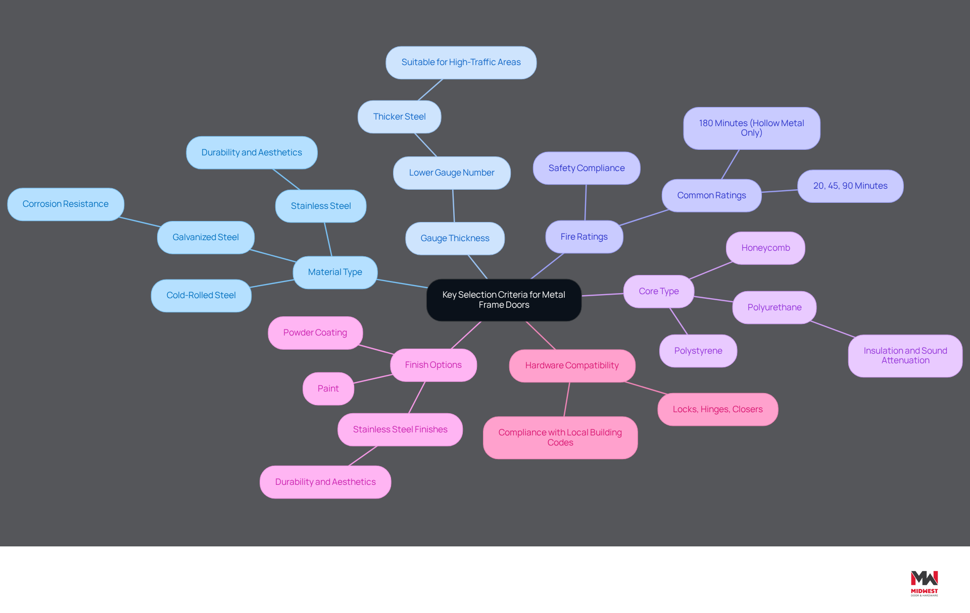 This mindmap helps you navigate the important factors to consider when choosing metal frame doors. Each branch represents a key criterion, and the sub-branches provide more details about what to look for in each area. Follow the branches to understand how each aspect contributes to making the best choice for safety and functionality.