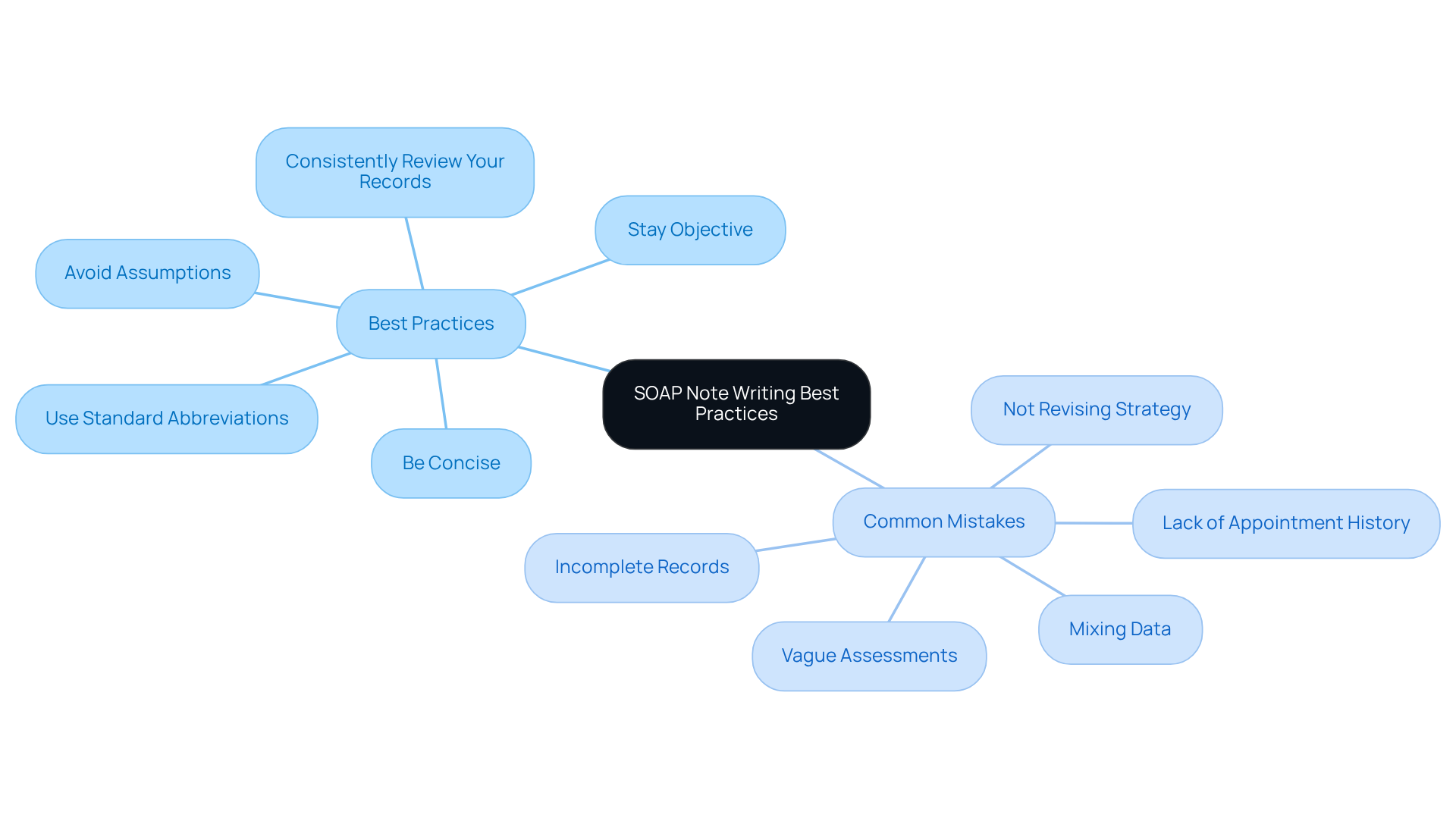 Master How to Write a SOAP Note for Nursing Success
