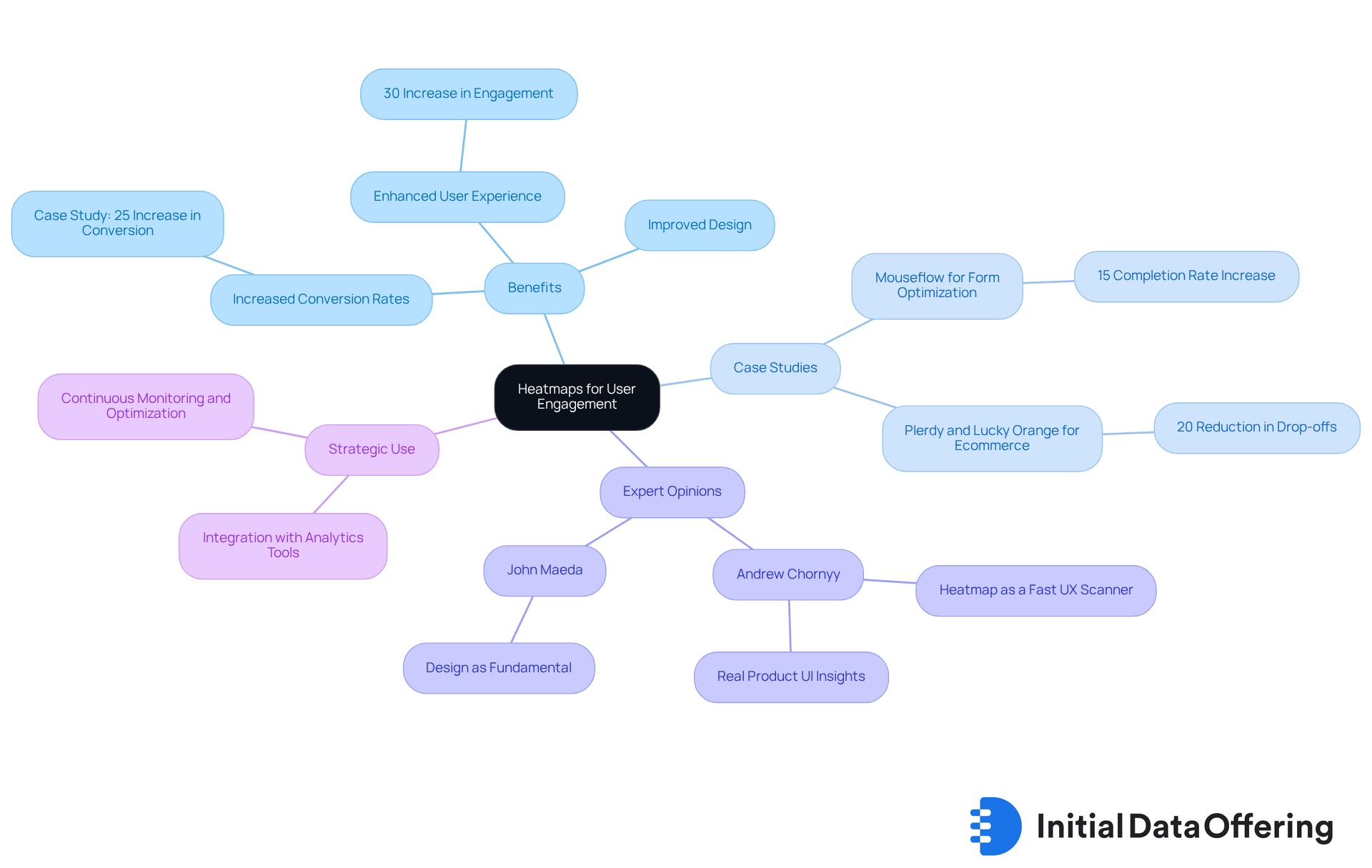 At the center is the main concept of heatmaps. Follow the branches to discover various aspects like benefits and case studies that highlight the significance of using heatmaps in design and user engagement.