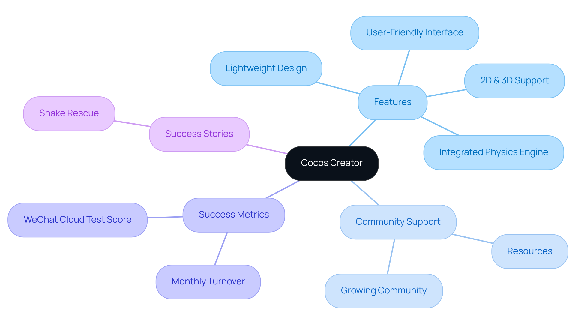 Start at the center with Cocos Creator, then explore its features, community, and success stories through the branches. Each branch represents a key aspect of the engine, helping you understand its strengths and opportunities in mobile game development. Start at the center with Cocos Creator, then explore its features, community, and success stories through the branches. Each branch represents a key aspect of the engine, helping you understand its strengths and opportunities in mobile game development.