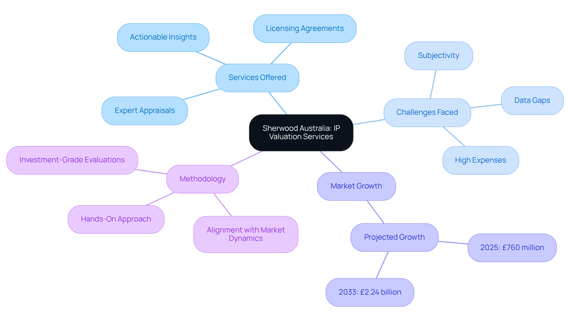 This mindmap starts with Sherwood Australia at the center, branching out to show the various services they provide, the challenges tech CEOs face, the expected growth in the IP valuation market, and their unique methodology. Each branch represents a different aspect of their offerings and the context in which they operate. This mindmap starts with Sherwood Australia at the center, branching out to show the various services they provide, the challenges tech CEOs face, the expected growth in the IP valuation market, and their unique methodology. Each branch represents a different aspect of their offerings and the context in which they operate.