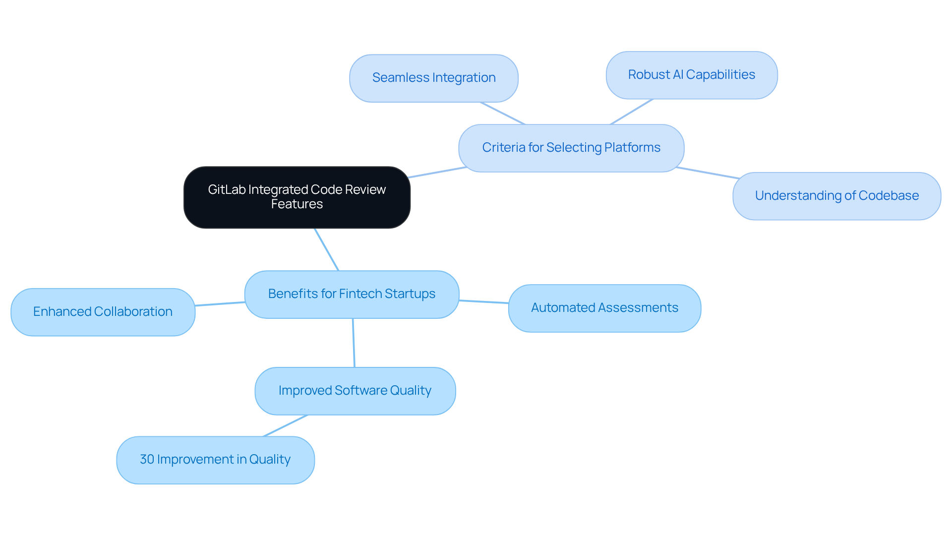 The center represents GitLab's features, with branches showing how they benefit fintech startups and what to look for in automated review platforms. Each branch highlights key points for easy understanding.