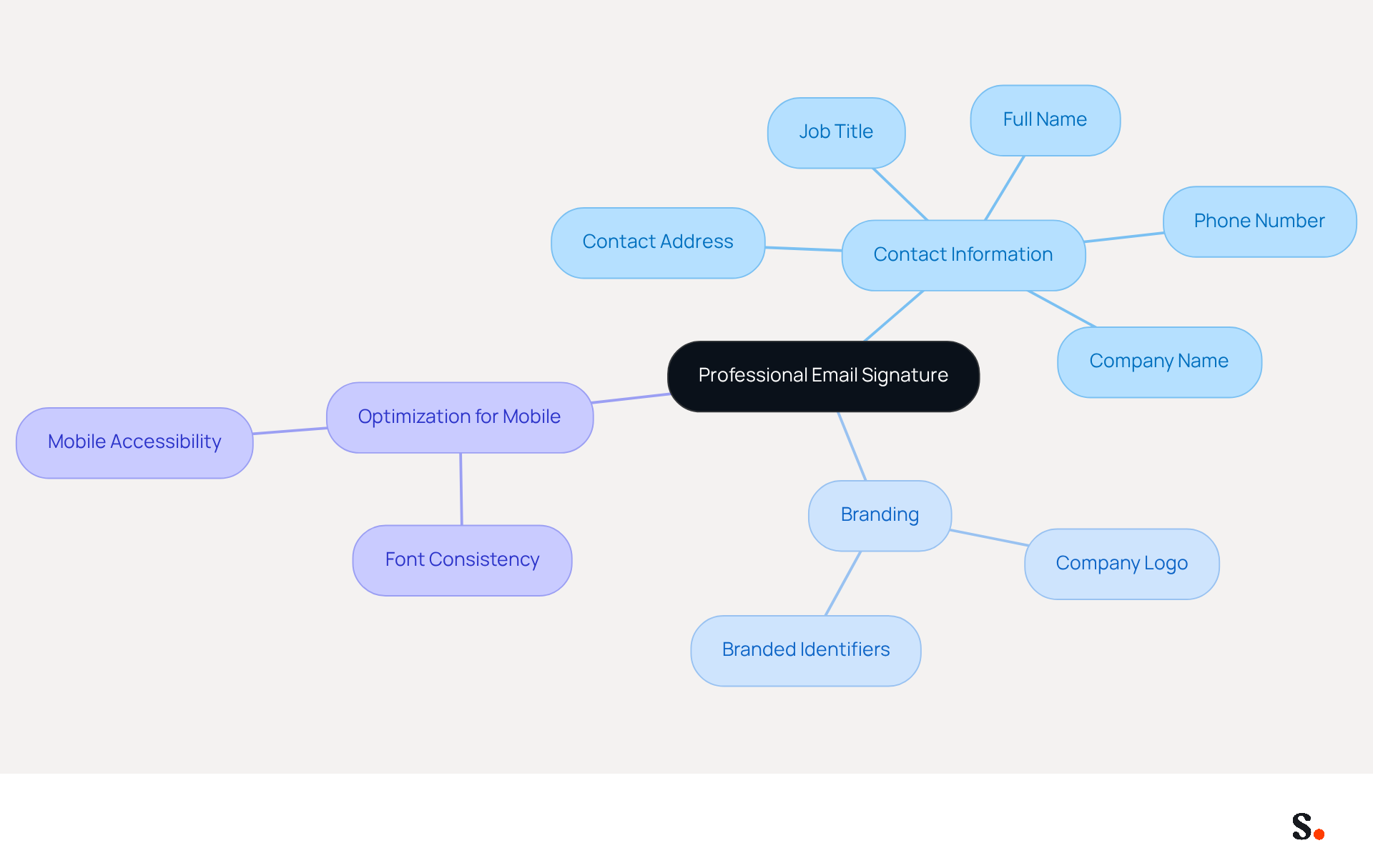This mindmap shows the essential elements of a professional email signature. Start at the center with the main idea, then explore each branch to see what details to include and why they matter for communication and branding. This mindmap shows the essential elements of a professional email signature. Start at the center with the main idea, then explore each branch to see what details to include and why they matter for communication and branding.