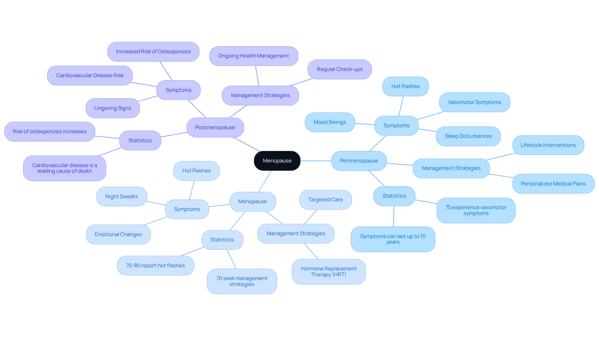 The central node represents menopause, while the branches show the three stages. Each stage includes important details like symptoms and management tips, helping you understand the journey through menopause.