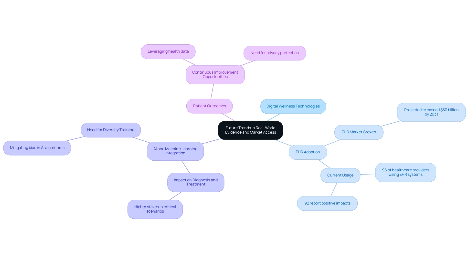 The central node represents the main theme, with branches depicting key trends and their connections to real-world evidence and market access.