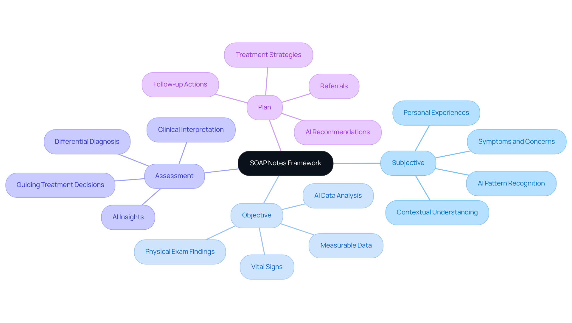 The central node represents the SOAP notes framework, while each branch details a specific section. The sub-branches provide insights into what each section entails, helping you grasp the overall structure and purpose of SOAP notes in healthcare.