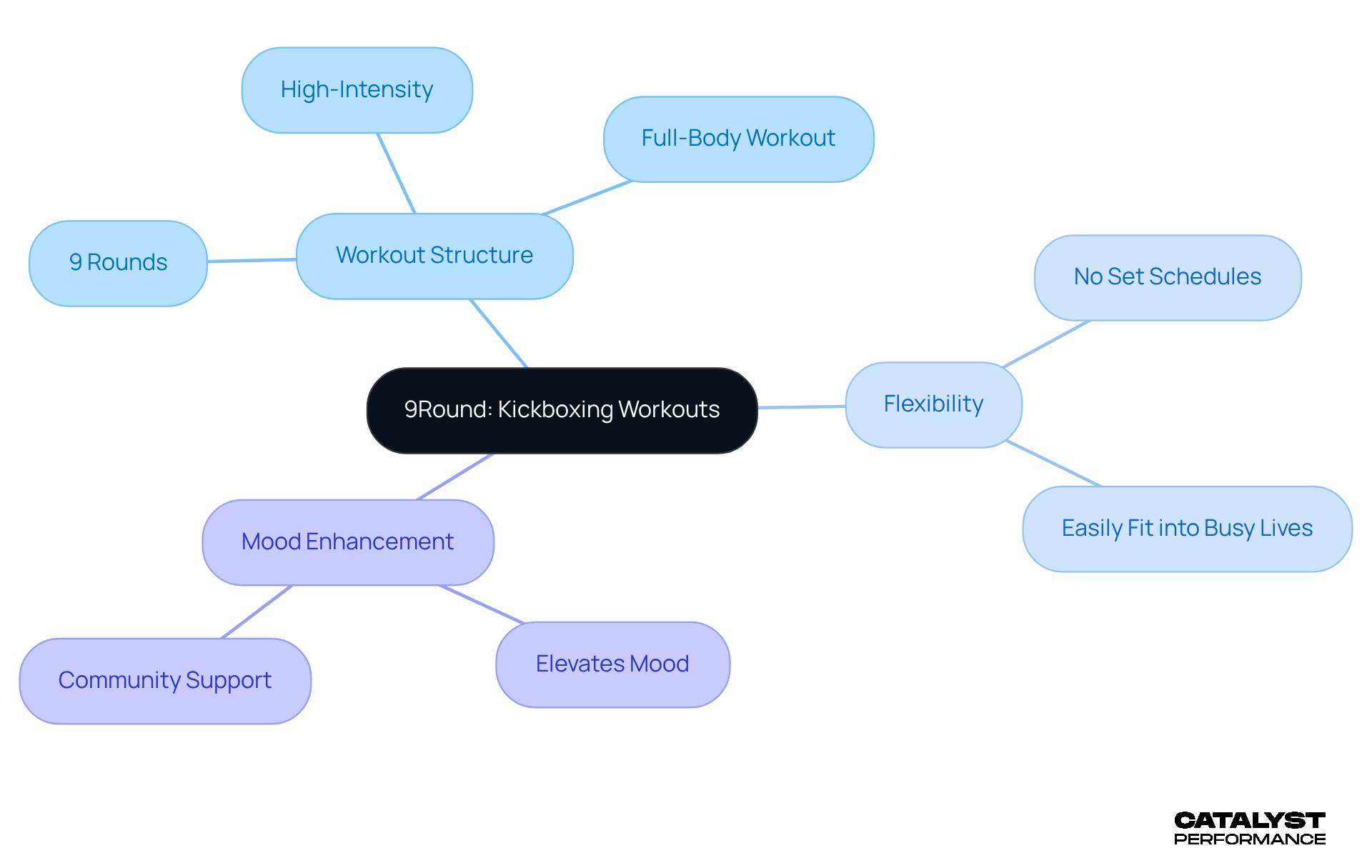 The center represents the 9Round program, with branches showing its key features. Each branch highlights how 9Round makes fitness enjoyable and flexible, helping you stay motivated and engaged. The center represents the 9Round program, with branches showing its key features. Each branch highlights how 9Round makes fitness enjoyable and flexible, helping you stay motivated and engaged.