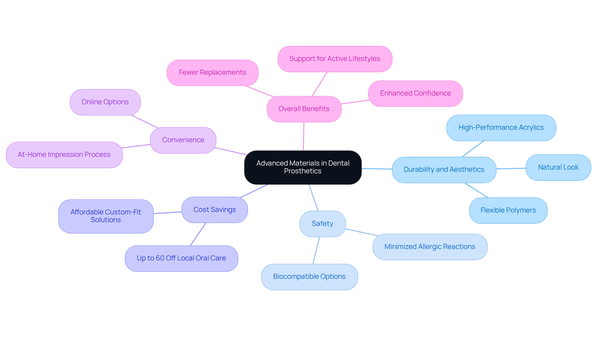 The central node represents the main topic, while the branches show different benefits. Each color-coded branch helps you quickly identify key areas of focus, making it easy to understand how advanced materials improve dental prosthetics.