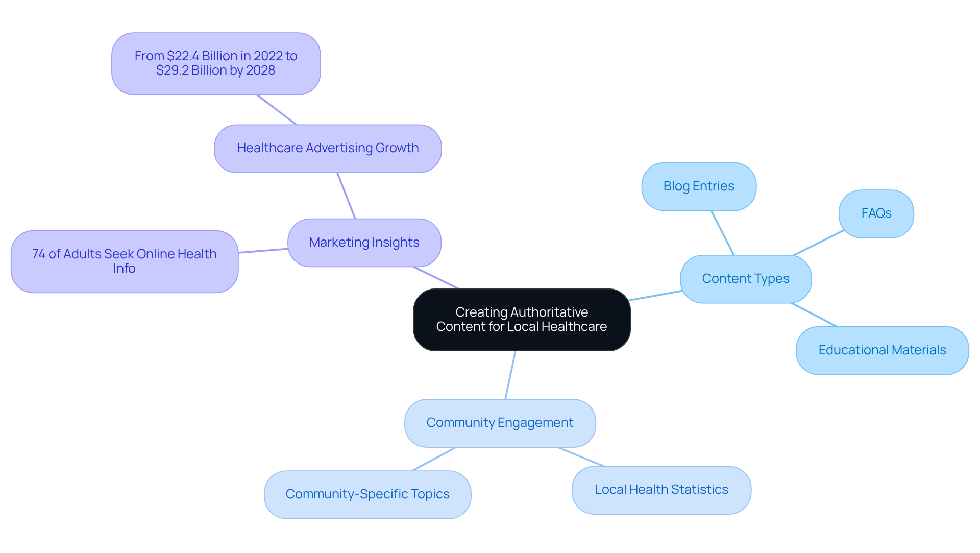 The central node represents the main focus of creating content. Each branch shows different strategies and insights that can help healthcare providers connect with their community. The more branches you see, the more comprehensive the approach!