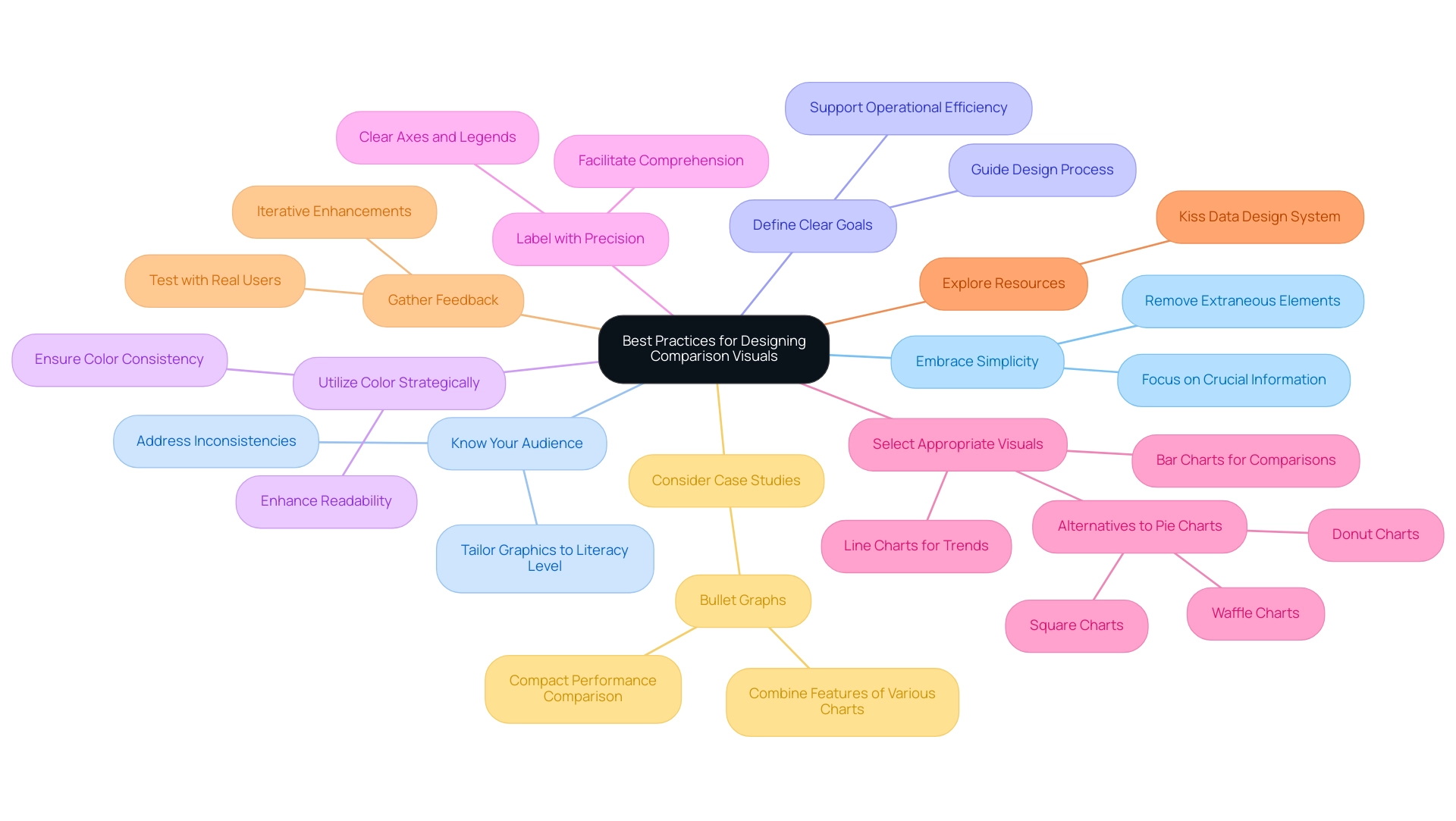 The central node represents the overarching theme, with branches detailing individual best practices, each color-coded for clarity.