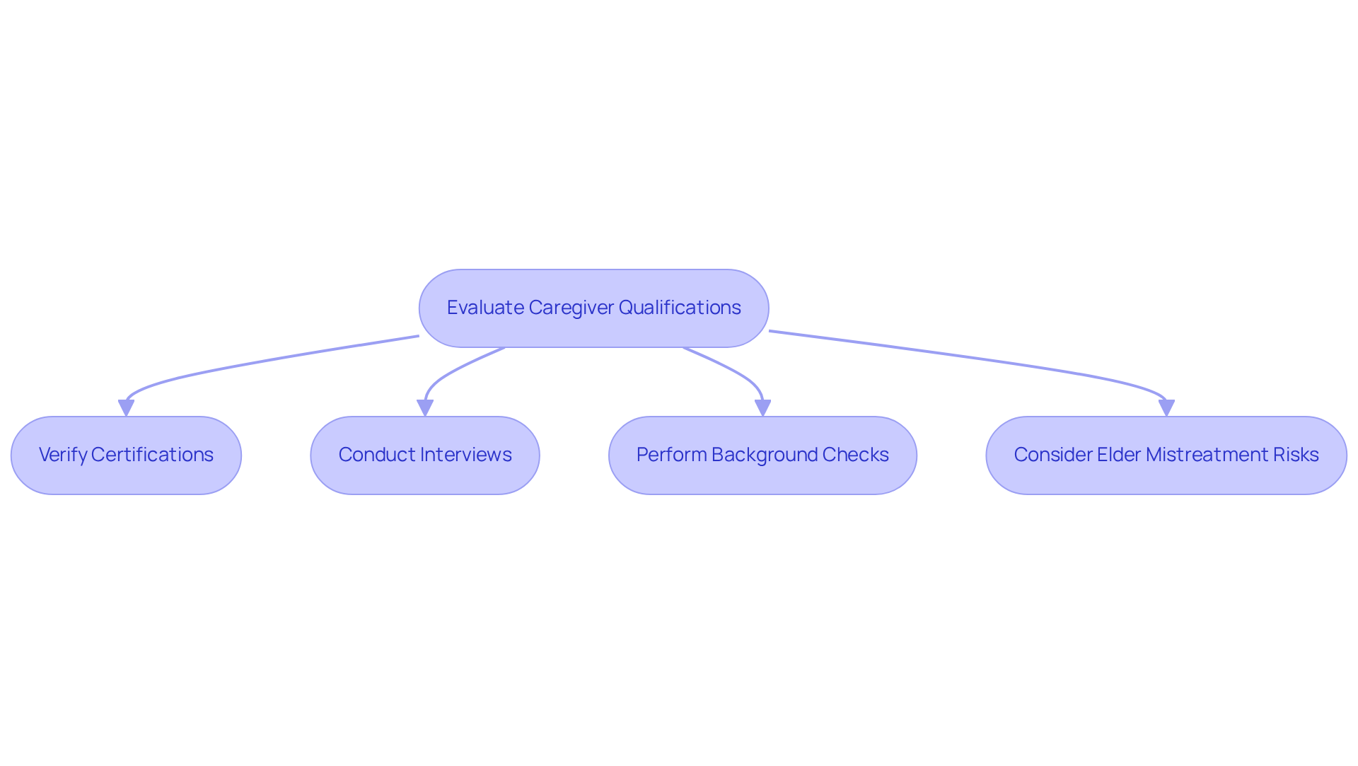 Each box represents a step in the evaluation process. Follow the arrows to see how to ensure your loved one receives quality care, from checking credentials to understanding the importance of empathy and safety.