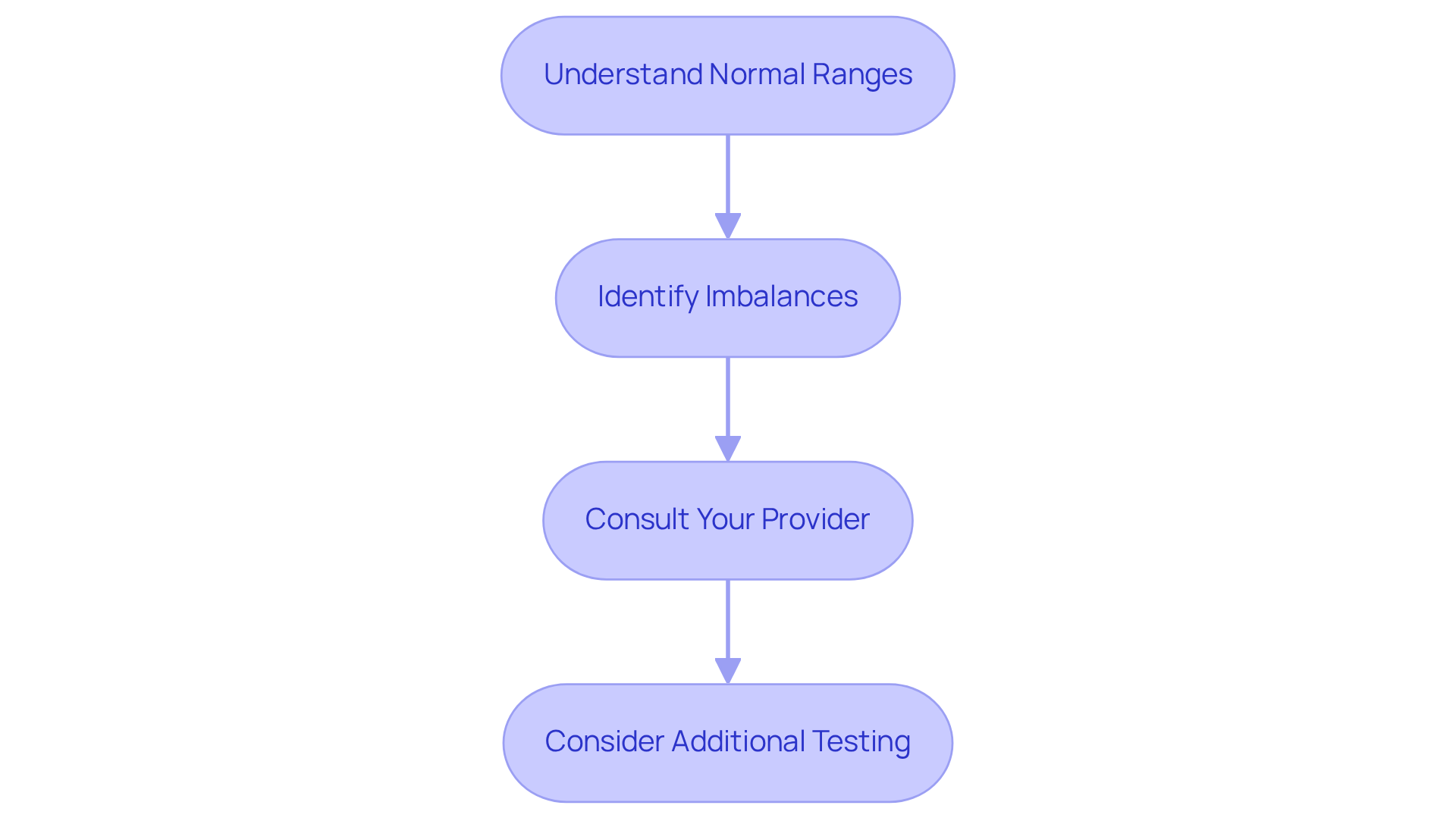 Each box represents a step in understanding your hormone test results. Follow the arrows to see how to navigate from understanding normal ranges to consulting your provider for further testing.