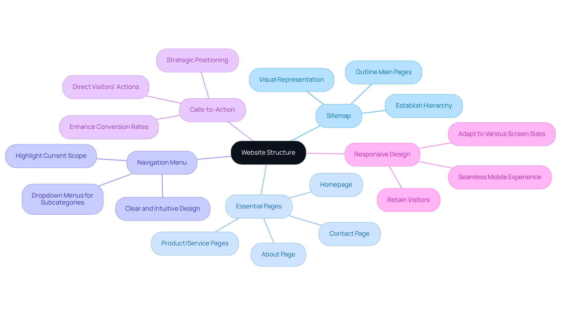This mindmap starts with the main idea of website structure at the center. Each branch represents a key component of building a website, and the sub-branches provide additional details or actions related to each component. Follow the branches to understand how each part contributes to creating a seamless user experience.