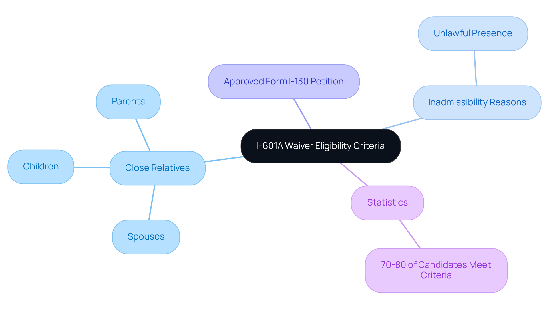 The central node represents the main topic, while branches show who qualifies and what is needed to apply. Each color-coded branch helps you see the different aspects of eligibility at a glance. The central node represents the main topic, while branches show who qualifies and what is needed to apply. Each color-coded branch helps you see the different aspects of eligibility at a glance.