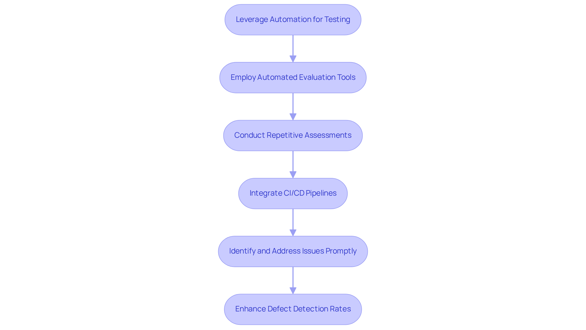 Follow the arrows to see how automation improves testing. Each step shows what teams do to enhance efficiency and accuracy, leading to better defect detection. Follow the arrows to see how automation improves testing. Each step shows what teams do to enhance efficiency and accuracy, leading to better defect detection.