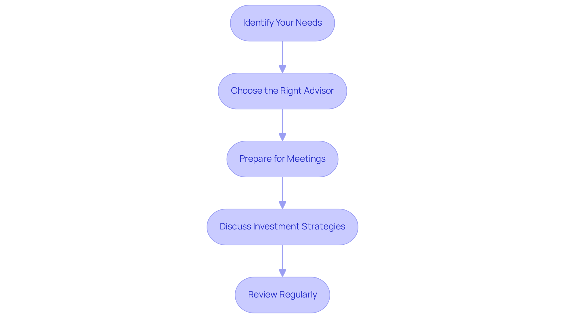 Each box represents a step in the process of working with a financial advisor. Follow the arrows to see how to move from one step to the next, ensuring you cover all important aspects of financial planning.