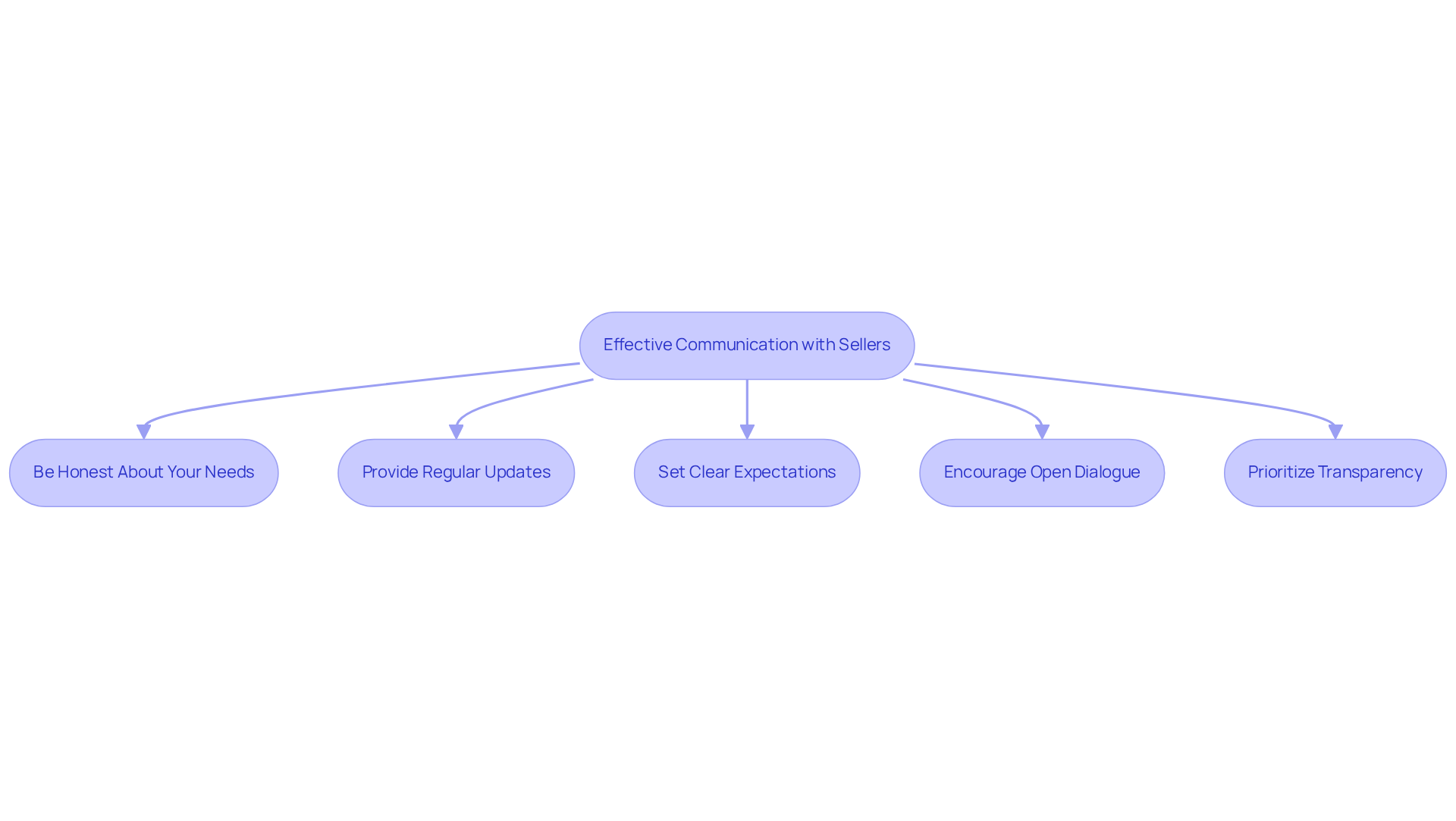 This flowchart outlines essential practices for communicating with sellers. Each box represents a key strategy to maintain transparency and build trust, guiding you through the steps to successful negotiations. This flowchart outlines essential practices for communicating with sellers. Each box represents a key strategy to maintain transparency and build trust, guiding you through the steps to successful negotiations.
