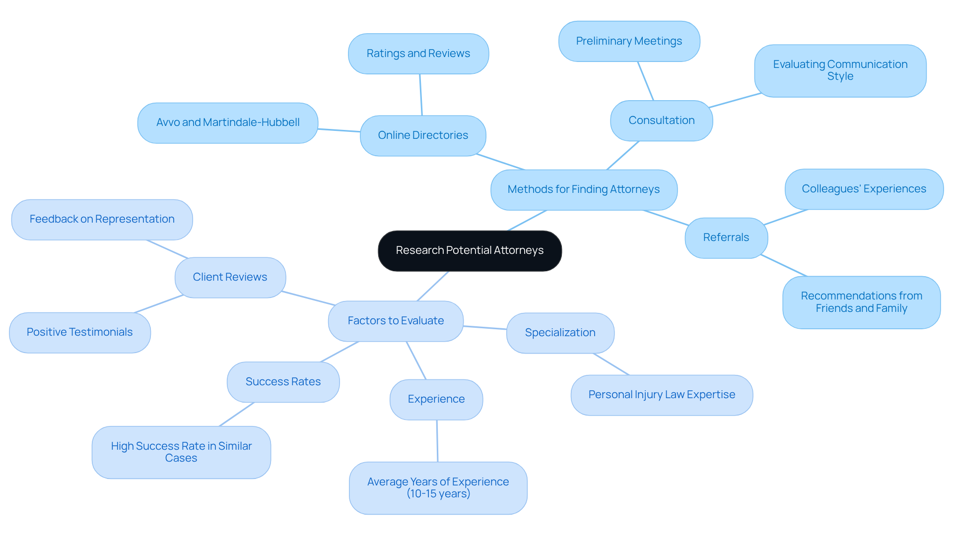 The central node shows the main task of researching attorneys, with branches indicating the methods you can use and the factors you should consider when making your choice.