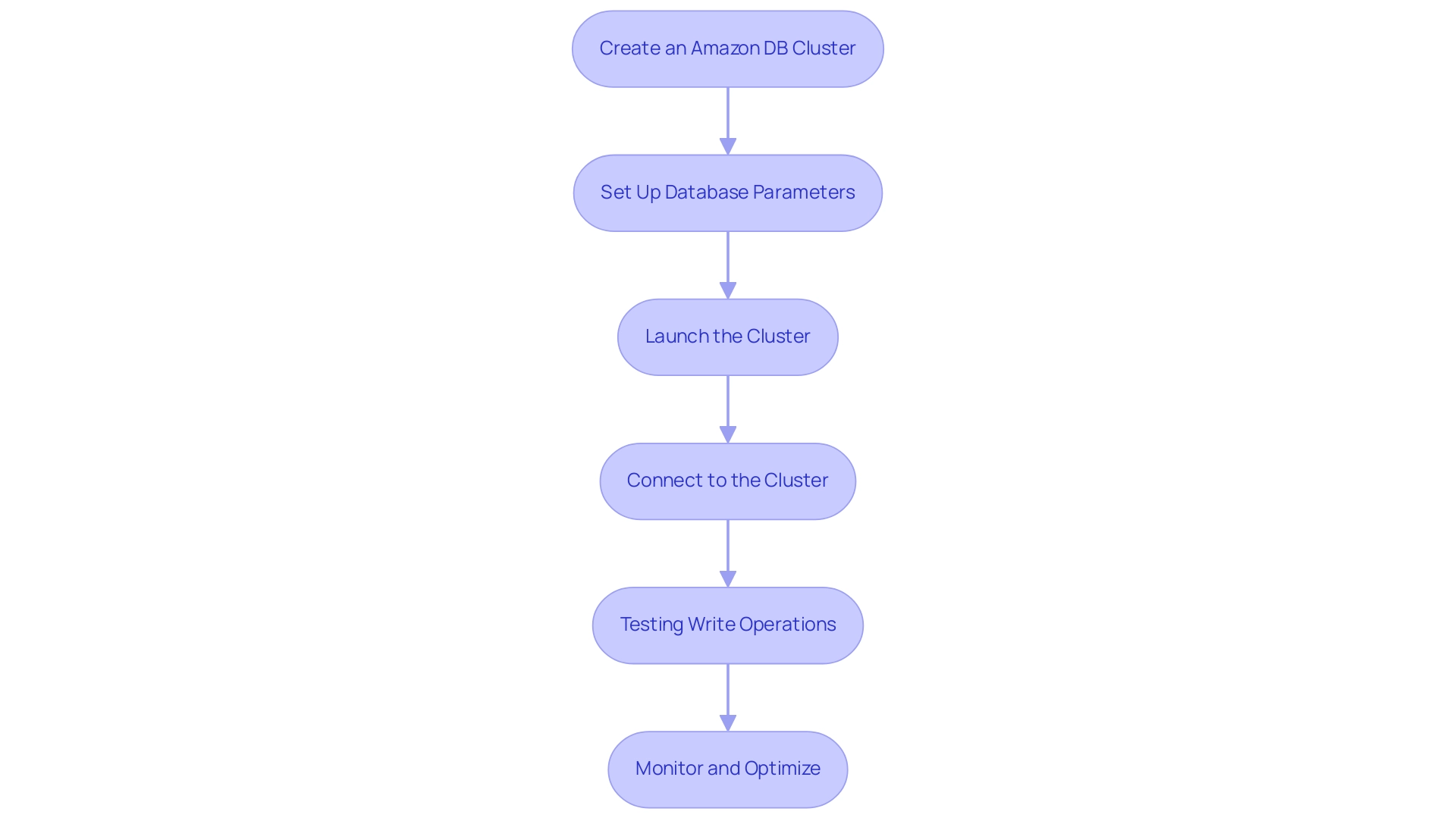 Each box represents a step in the setup process, with arrows showing the progression from one step to the next. Color coding distinguishes between setup, testing, and optimization steps.