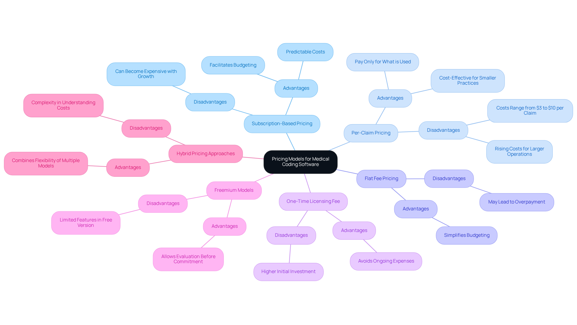 The central node represents the main topic of pricing models. Each branch shows a different pricing strategy, with sub-branches detailing the pros and cons. This layout helps you quickly compare the options and understand their implications.