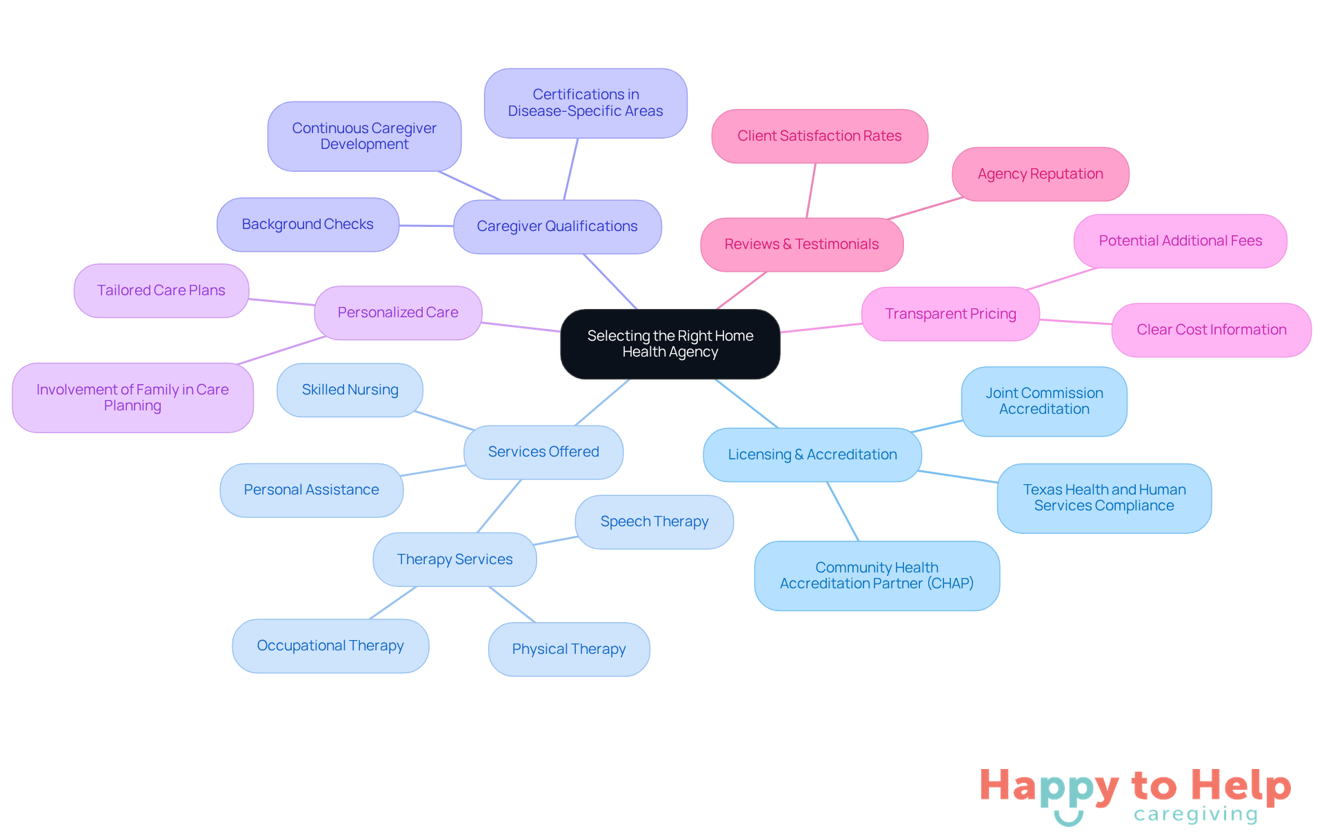 The center represents the main decision of choosing a home health agency, while the branches show the important factors to consider. Each sub-point provides more detail on what to look for in that category.