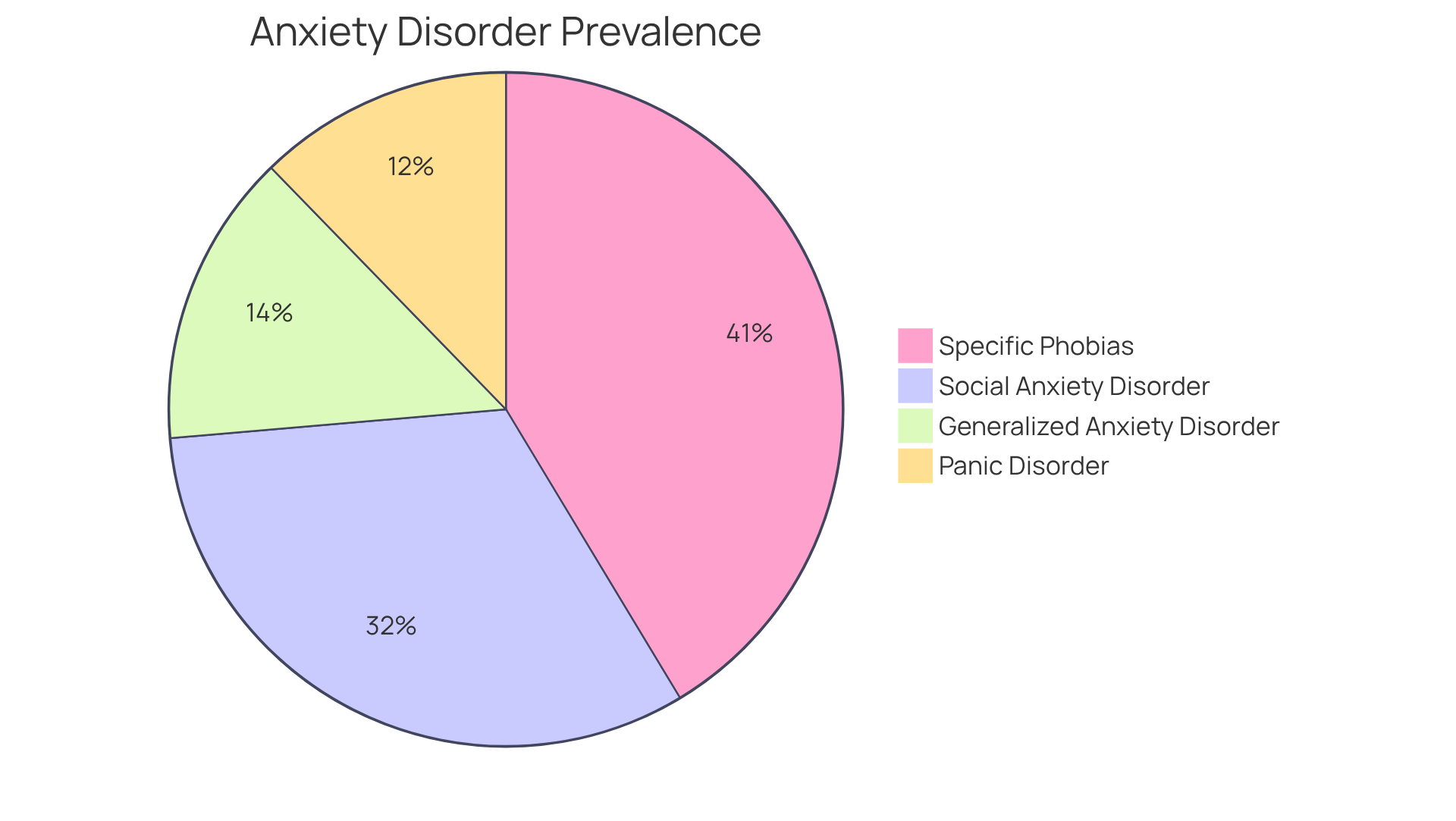 Each slice of the pie shows how many people are affected by each type of anxiety disorder. The larger the slice, the more individuals are impacted. For example, Social Anxiety Disorder affects about 15 million adults, making it a significant portion of the pie. Each slice of the pie shows how many people are affected by each type of anxiety disorder. The larger the slice, the more individuals are impacted. For example, Social Anxiety Disorder affects about 15 million adults, making it a significant portion of the pie.