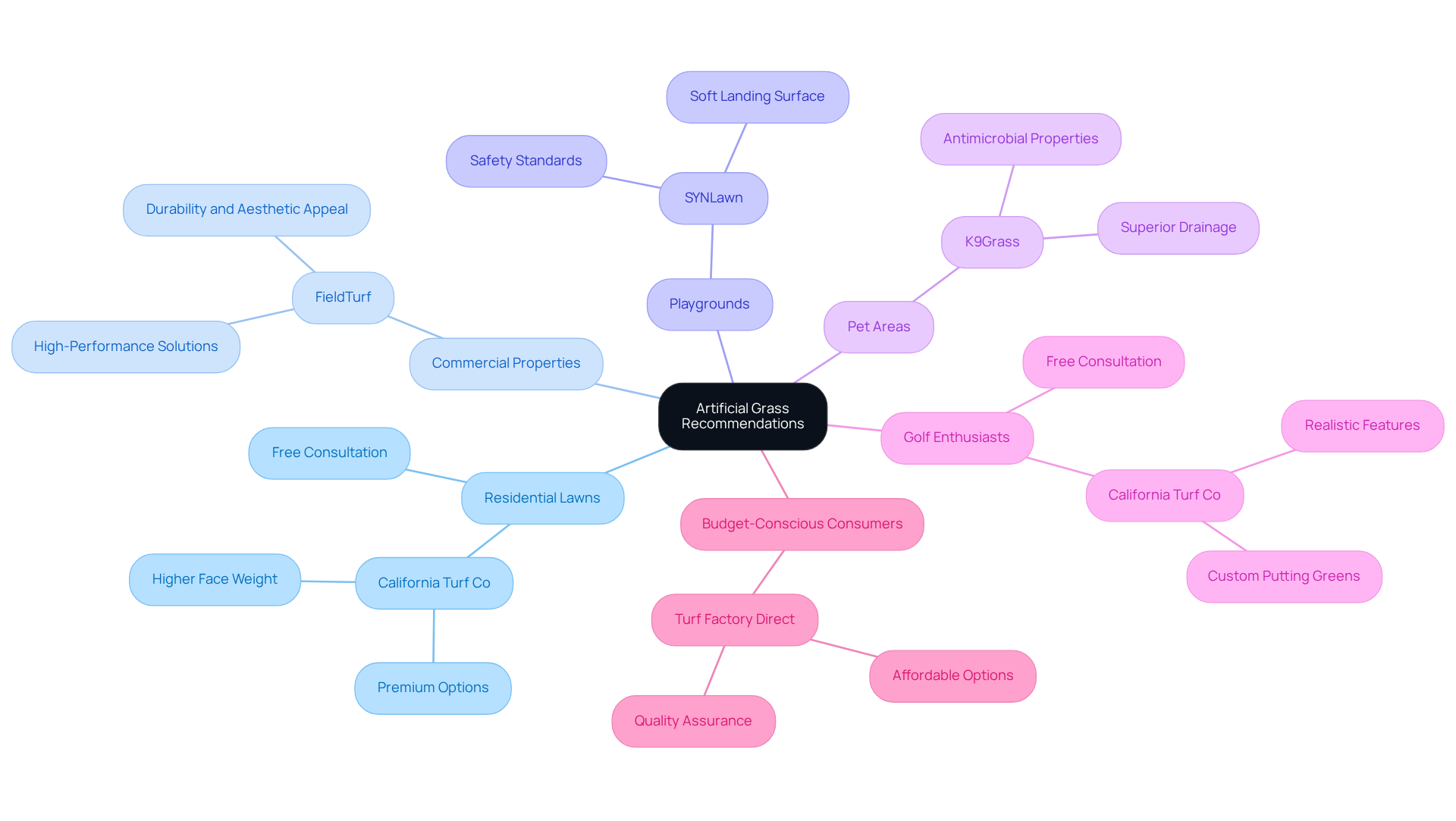 This mindmap helps you explore different types of artificial grass based on your specific needs. Each branch represents a category, and you can follow the sub-branches to see the recommended products and brands for that category.