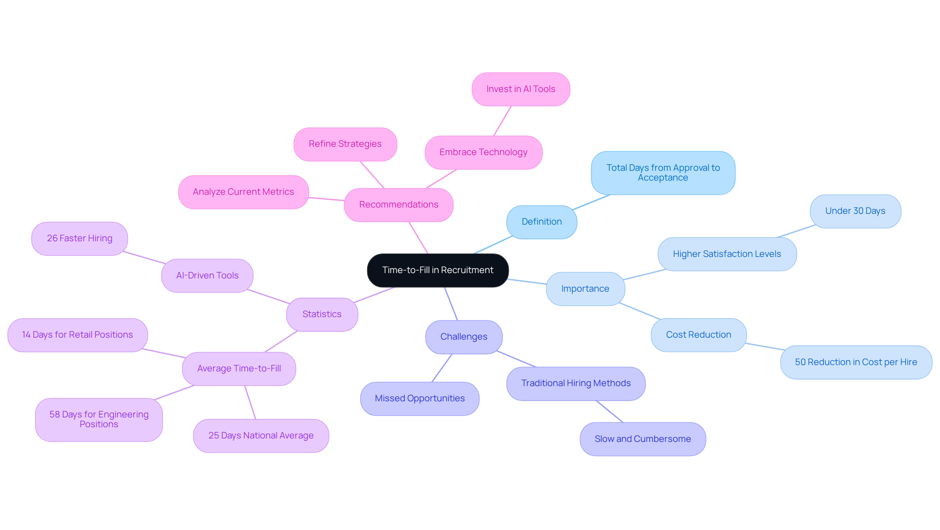 The central node represents the main concept, while branches show related ideas and statistics. Each color-coded branch helps you see how different aspects of time-to-fill connect and impact recruitment success. The central node represents the main concept, while branches show related ideas and statistics. Each color-coded branch helps you see how different aspects of time-to-fill connect and impact recruitment success.