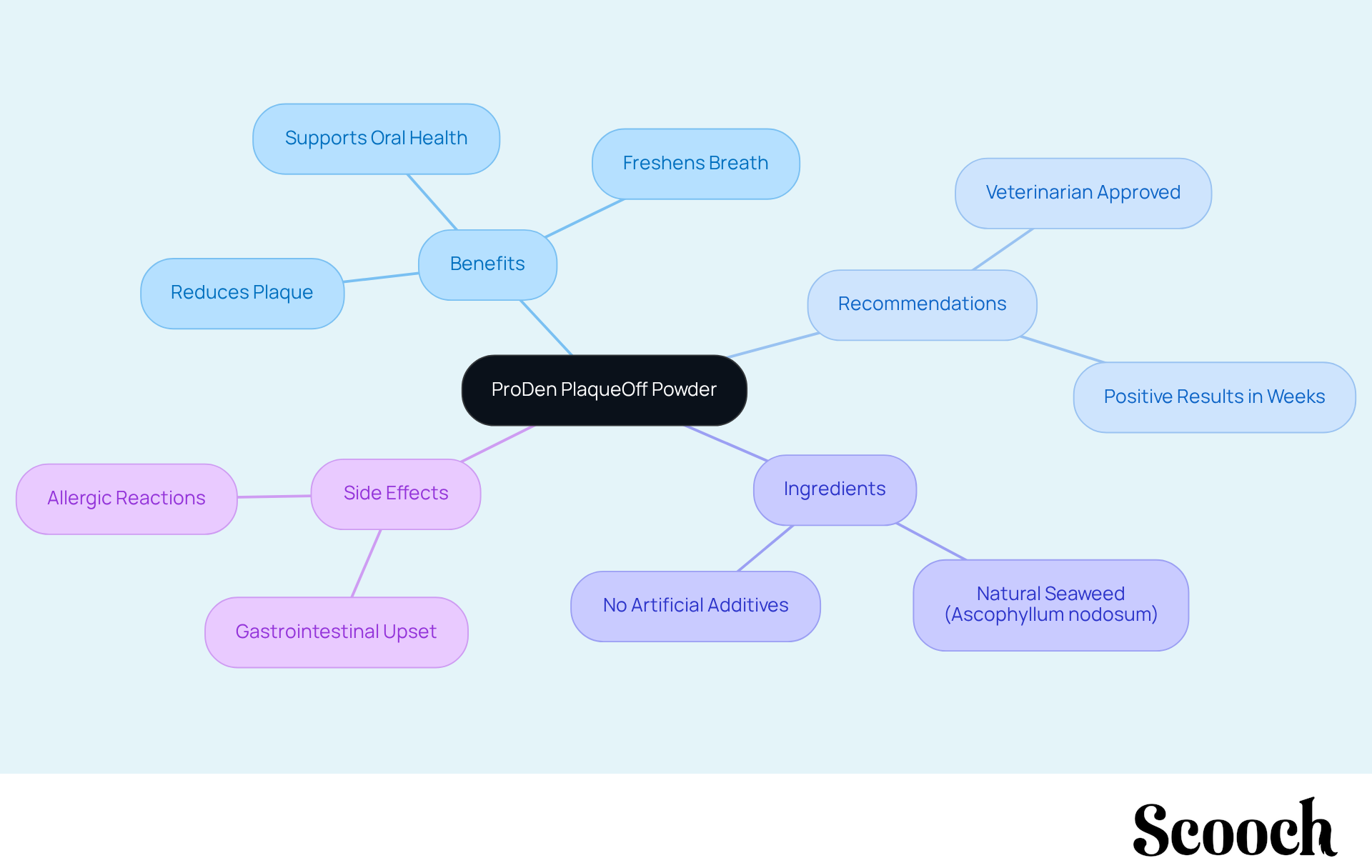 The center shows the product, and the branches highlight its benefits, recommendations, ingredients, and side effects. Follow the branches to understand how this supplement can help your dog's dental health.