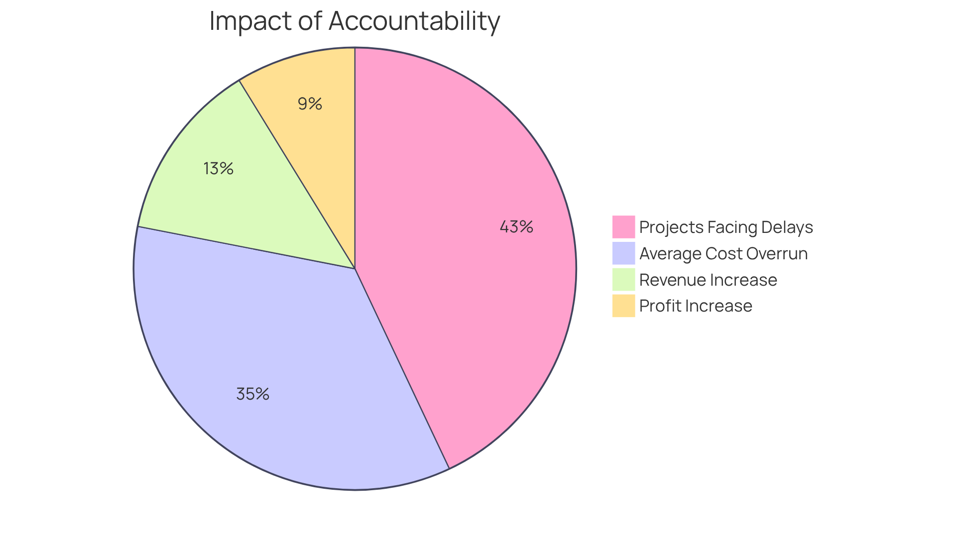 Each slice of the pie shows how responsibility training affects different aspects of construction projects. The bigger the slice, the more significant the impact - for example, 98% of projects face delays, while companies like RQ Construction see a 30% increase in revenue after implementing responsibility measures.