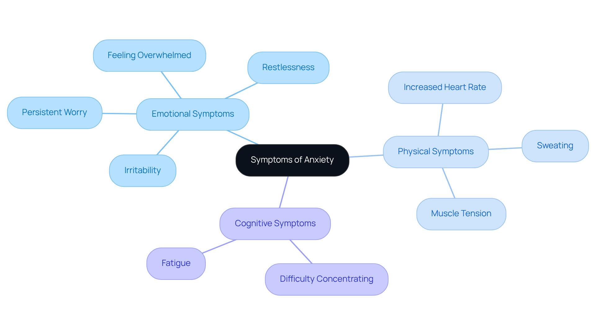 The center represents the main topic of anxiety symptoms. Each branch shows a different category of symptoms, with sub-branches giving examples. This map helps you see all the ways anxiety can manifest.