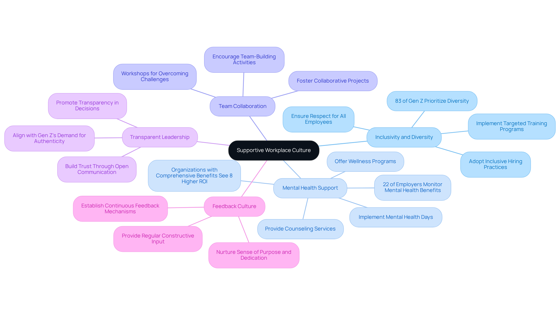 The central node represents the overall goal of creating a supportive culture. Each branch shows a key strategy, and the sub-branches provide specific actions or insights related to that strategy. This layout helps you understand how to motivate Generation Z effectively.