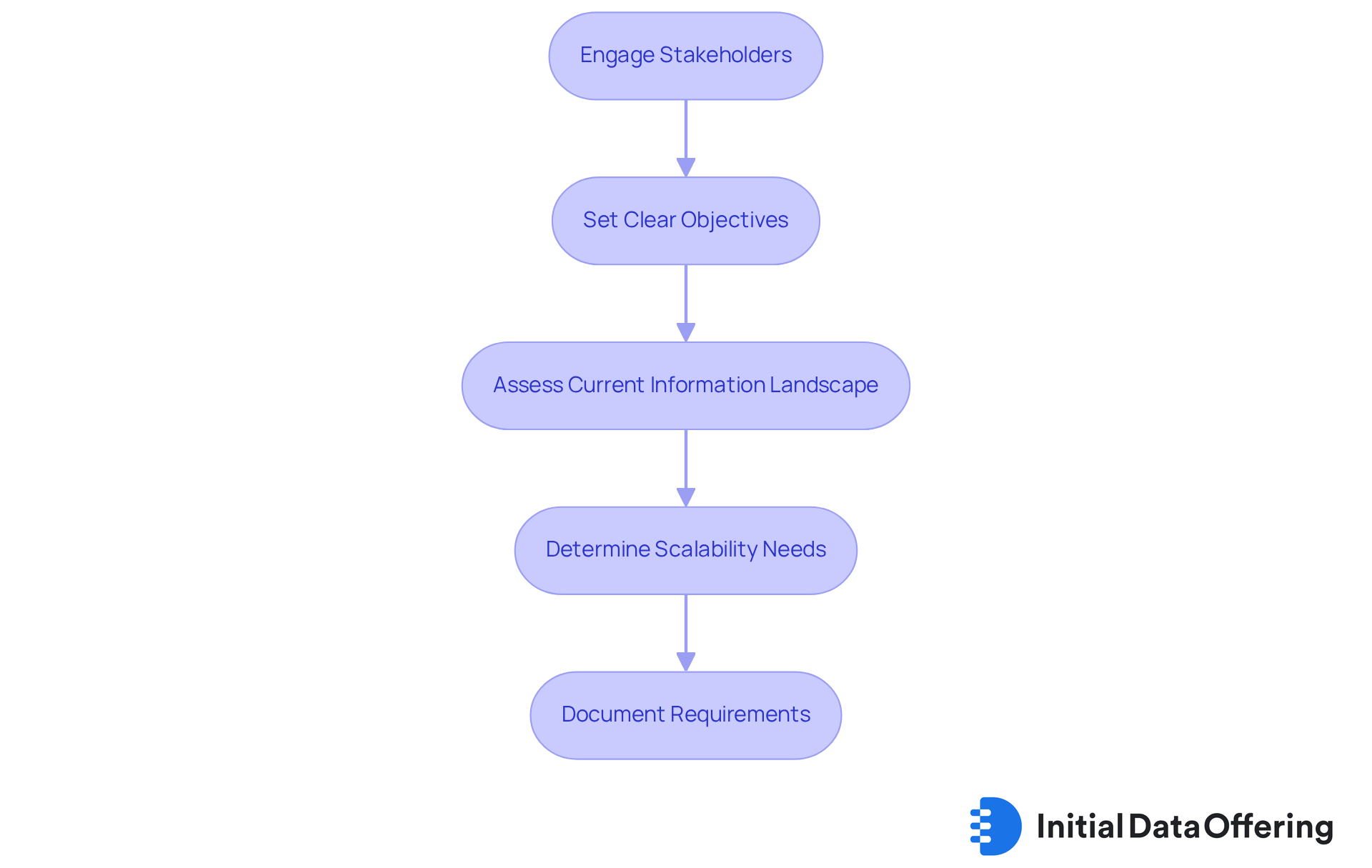 Each box represents a crucial step in the process of defining your EDW objectives — follow the arrows to understand how to move from one step to the next.