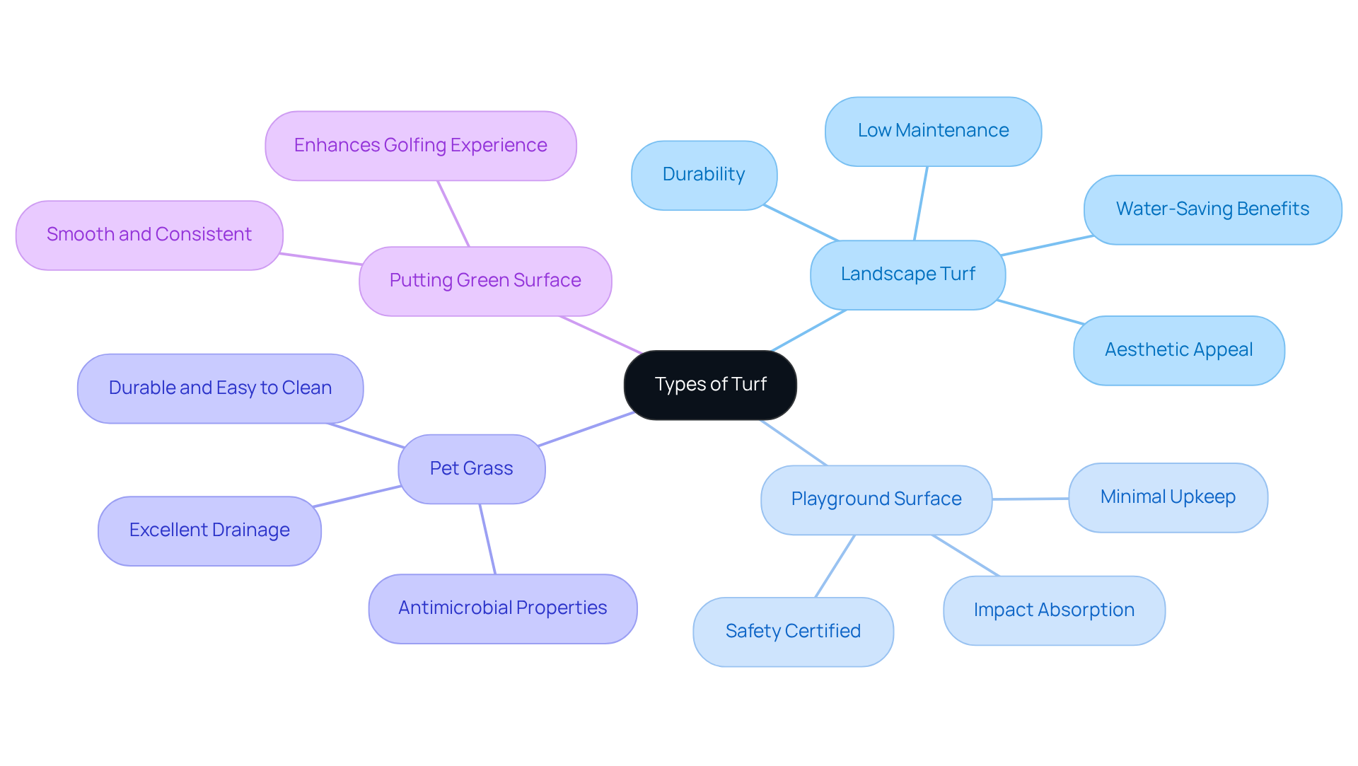 The center shows the main topic of turf types, and each branch leads to specific types with their unique features. This helps you quickly understand which turf might be best for your needs.