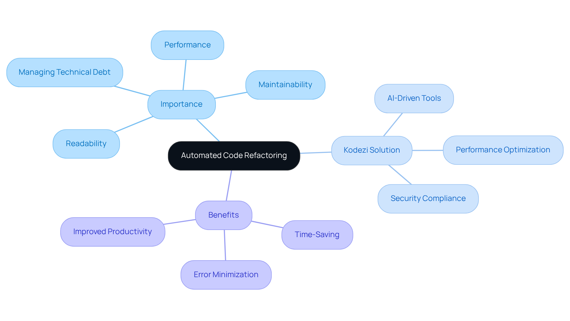 The center represents automated code refactoring, with branches detailing its importance, how Kodezi addresses coding challenges, and the benefits it brings to developers. Follow the branches to see how everything connects.