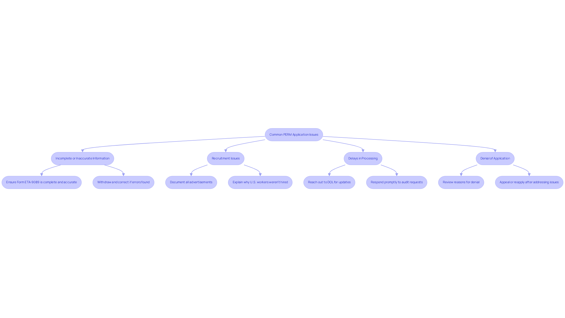 This flowchart helps you navigate common problems in the PERM application process. Start at the top with the main issues, and follow the arrows to see the recommended steps for troubleshooting each problem.