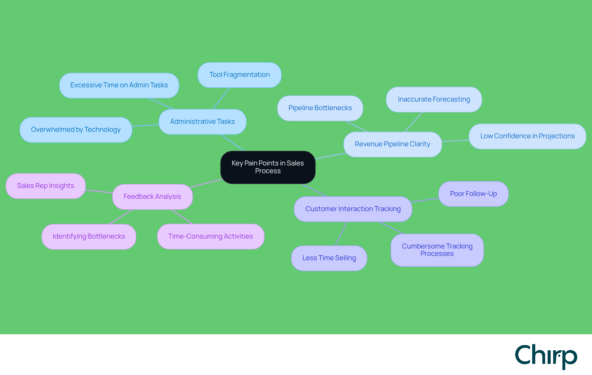 The central node represents the overall theme of identifying pain points. Each branch highlights a major challenge, and the sub-branches provide specific details or questions related to that challenge. This structure helps visualize the interconnected issues that can be addressed to improve sales productivity. The central node represents the overall theme of identifying pain points. Each branch highlights a major challenge, and the sub-branches provide specific details or questions related to that challenge. This structure helps visualize the interconnected issues that can be addressed to improve sales productivity.