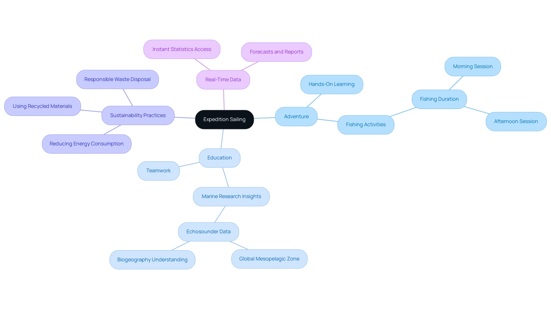 The central node represents expedition sailing, with branches illustrating key themes such as adventure, education, sustainability practices, and real-time data.