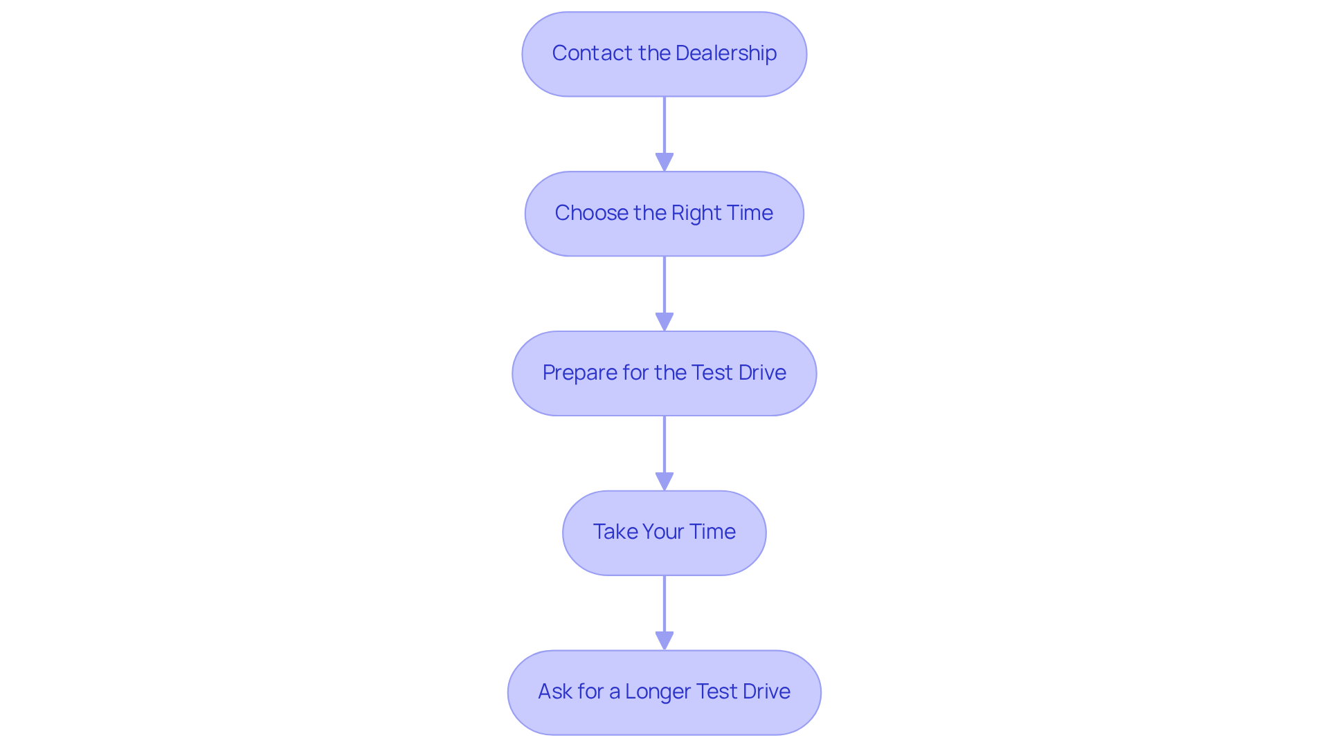 Each box represents a step in the test drive process. Follow the arrows to see how to navigate from scheduling your test drive to making the most of your experience. Each box represents a step in the test drive process. Follow the arrows to see how to navigate from scheduling your test drive to making the most of your experience.