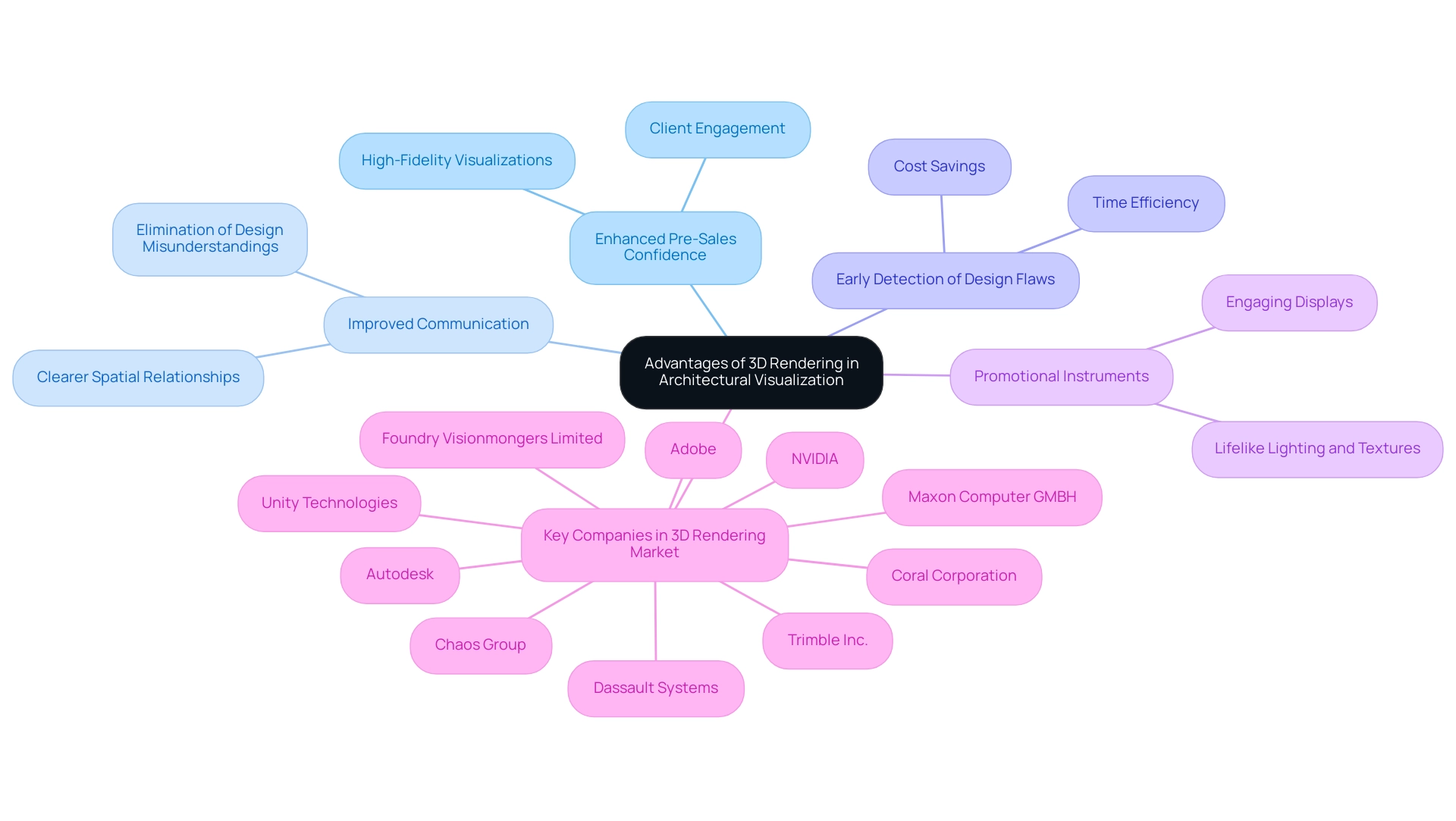 The central node represents the overall advantages, with branches detailing specific benefits and their subcategories.