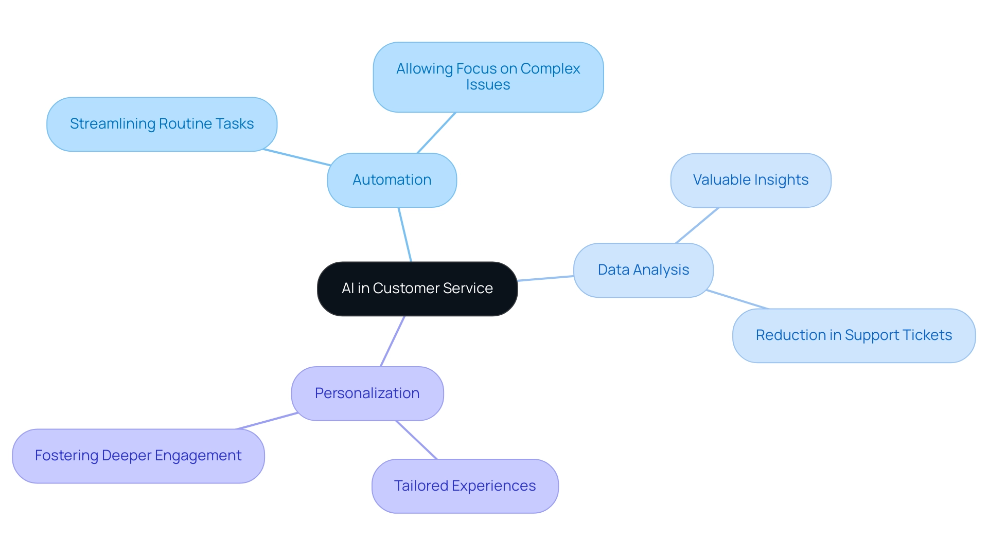 The central node represents AI's role in customer service, with branches indicating key concepts and their respective impacts.