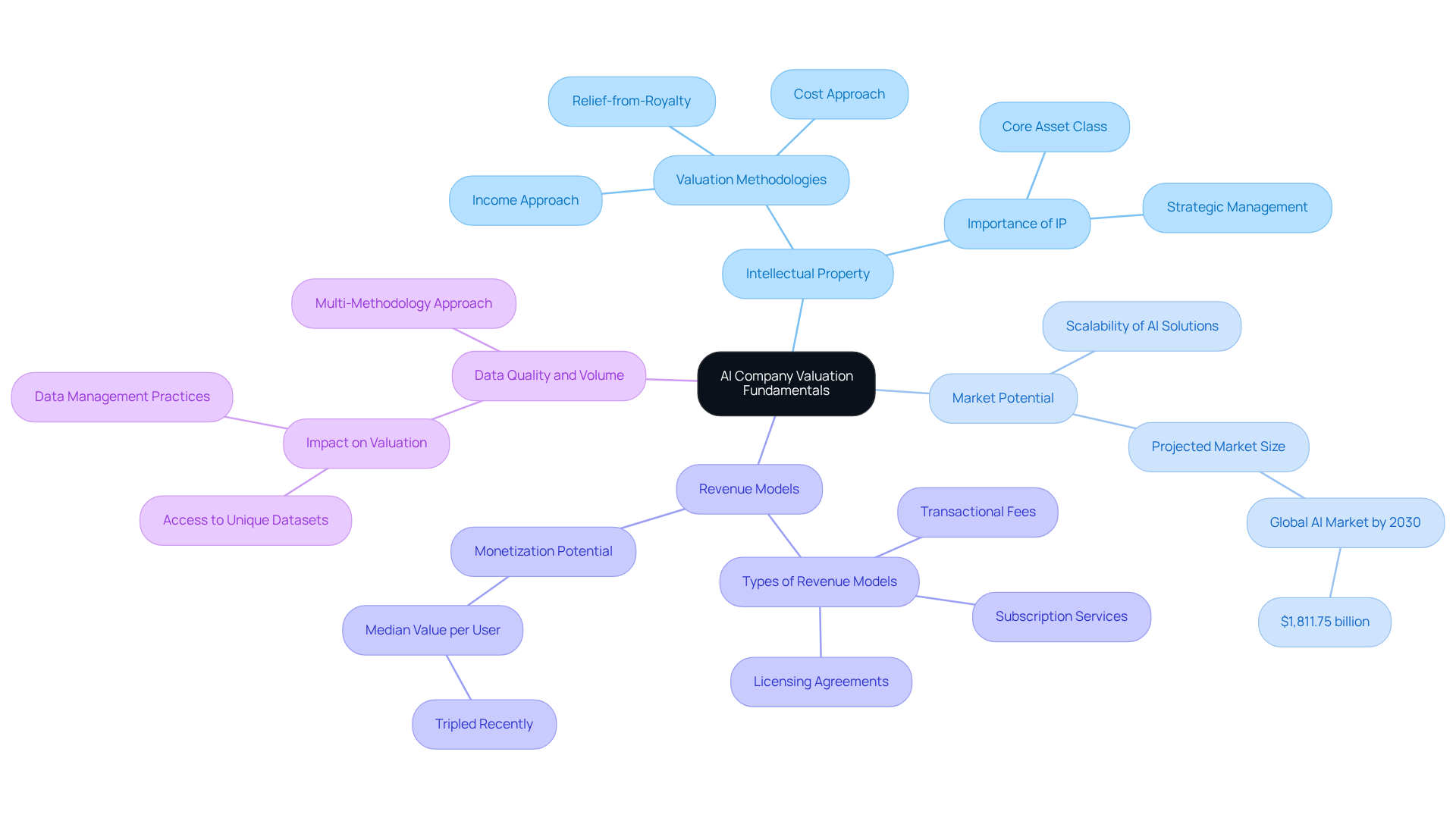 This mindmap starts with the core concept of AI company valuation and branches out into four key areas. Each area contains important details that help explain why these fundamentals are crucial for understanding AI valuations. Follow the branches to explore how each fundamental contributes to the overall valuation process.