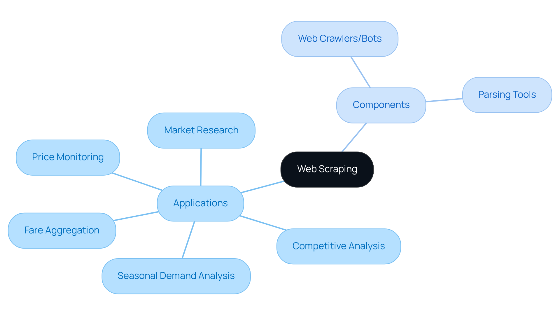 The center represents the main concept of web scraping, while the branches show its applications and essential components. Each application is a way businesses use web scraping to gather information efficiently.